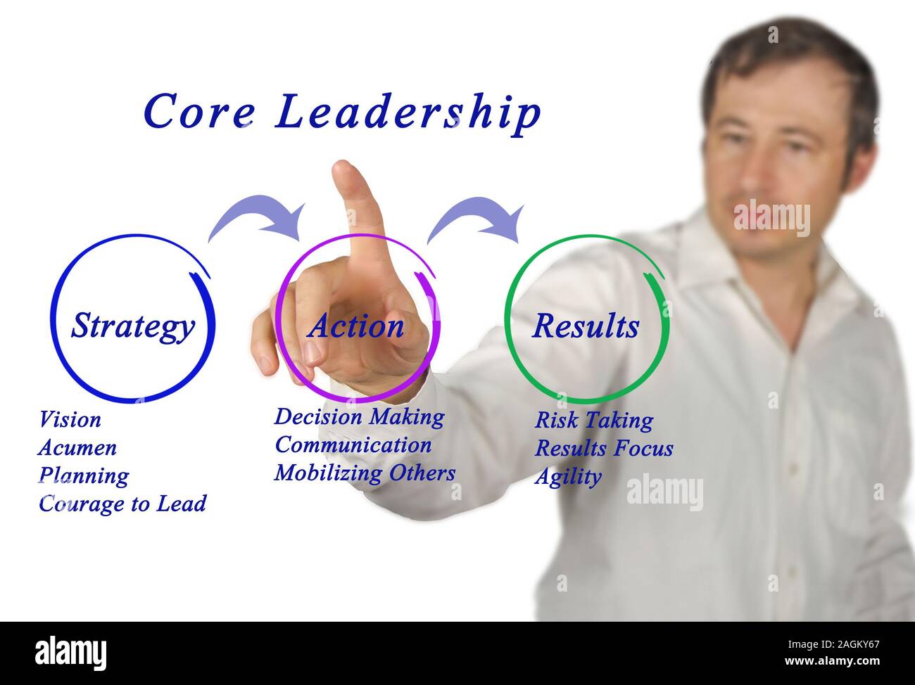 Diagram of Core Leadership Stock Photo - Alamy