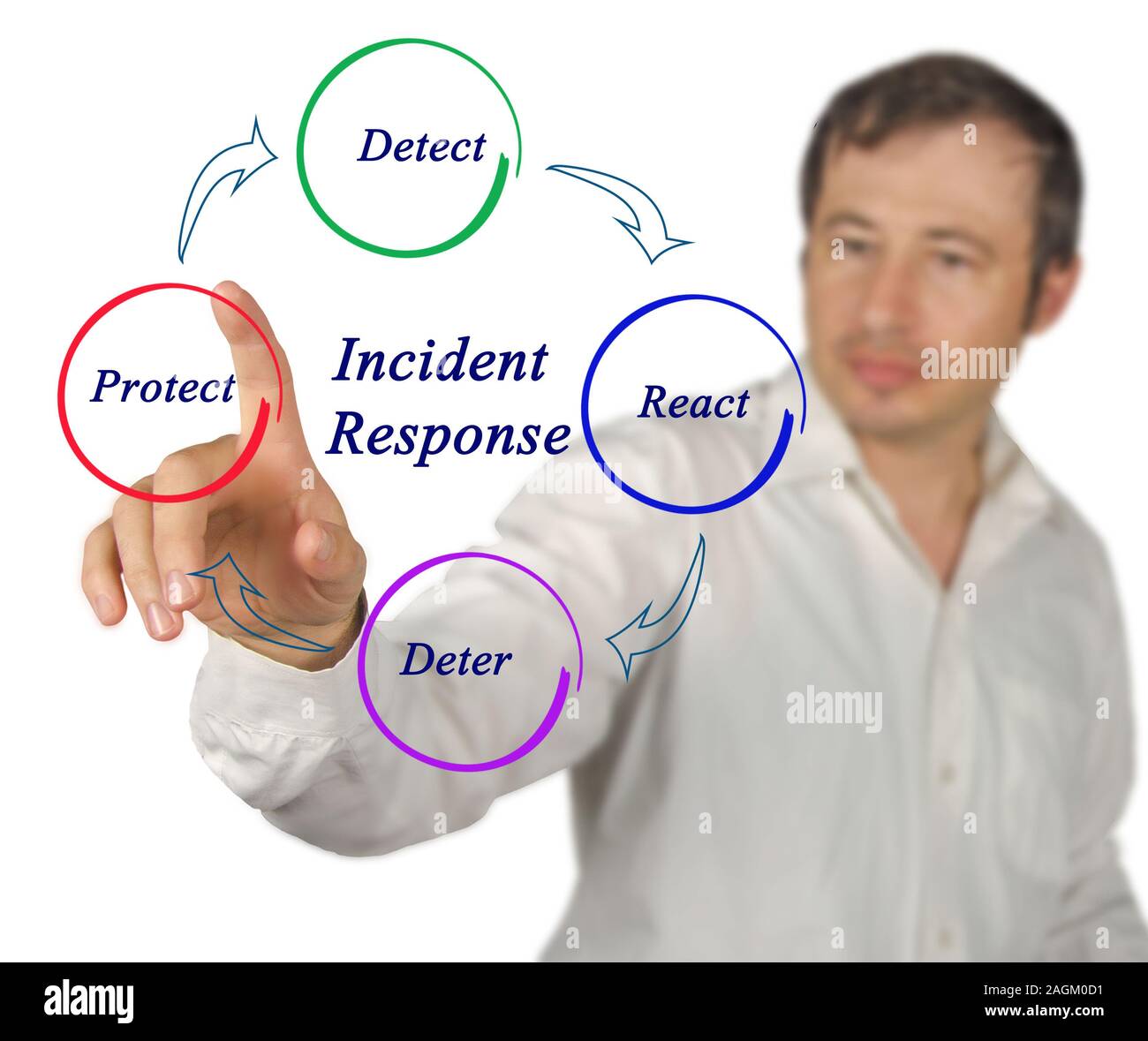 Diagram of Incident Response Stock Photo - Alamy