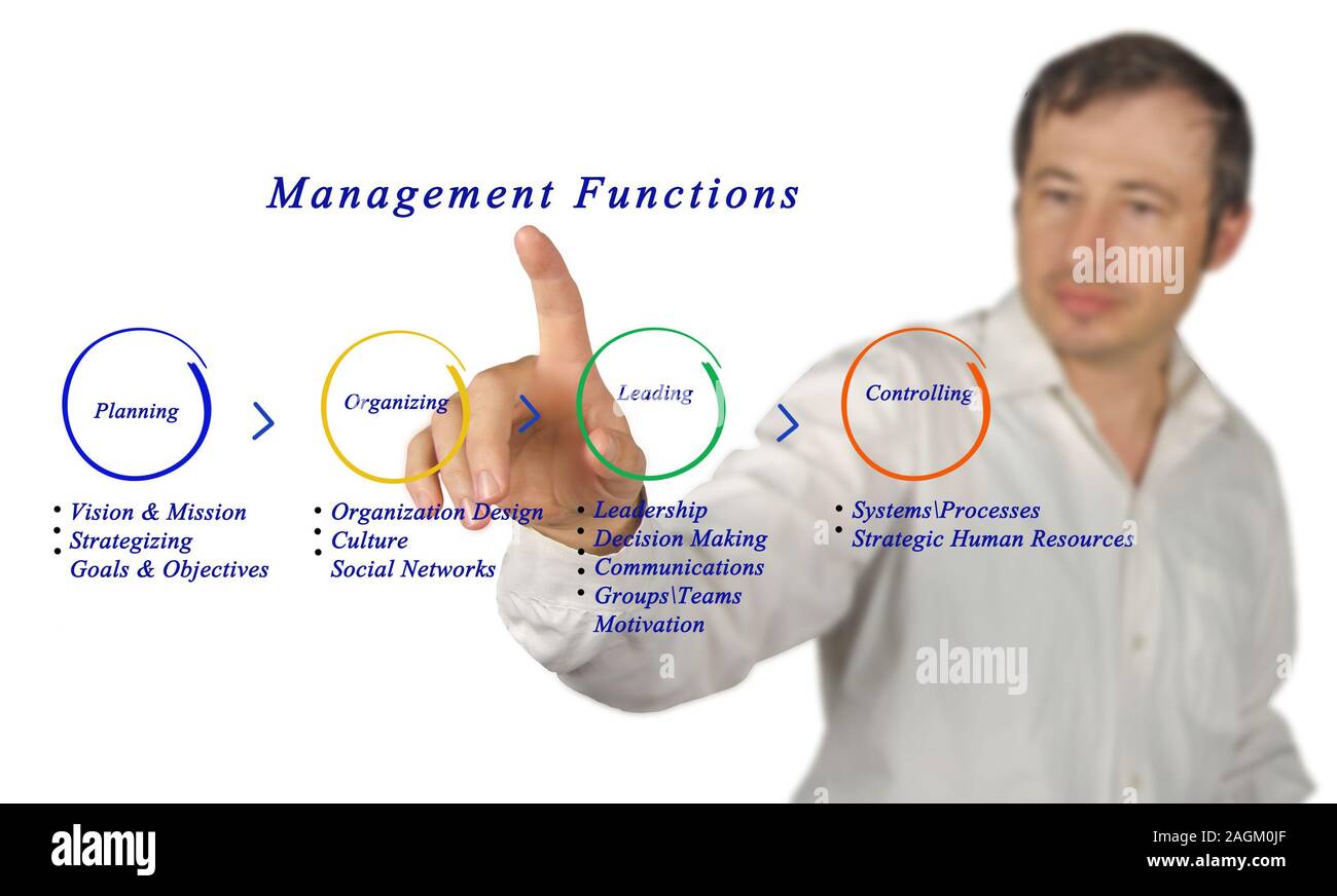 Functions Of Management