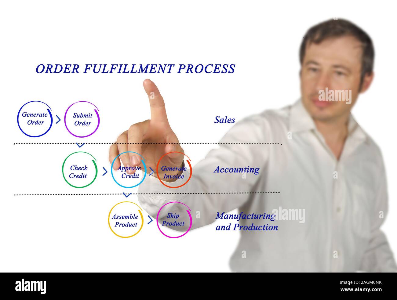 Diagram of ORDER FULFILLMENT PROCESS Stock Photo - Alamy