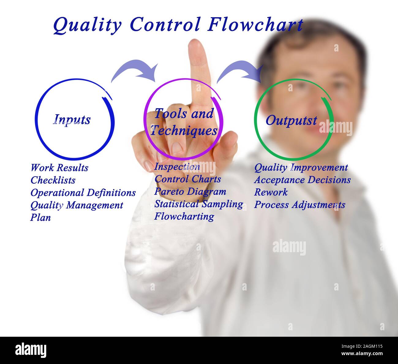 Quality Control Flowchart Stock Photo - Alamy