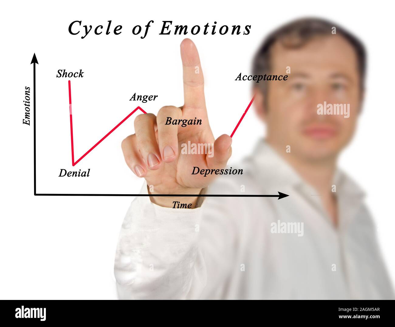Cycle of Emotions Stock Photo - Alamy