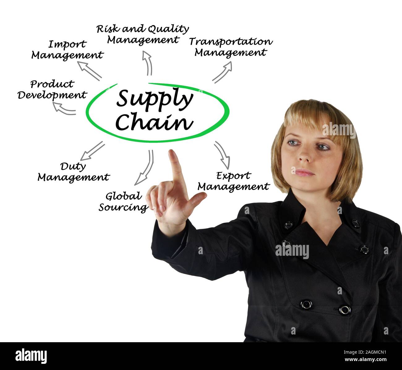 Supply Chain management Stock Photo - Alamy