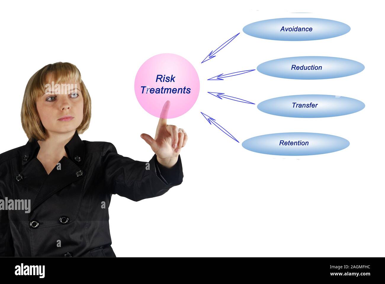 Diagram of risk treatment Stock Photo - Alamy