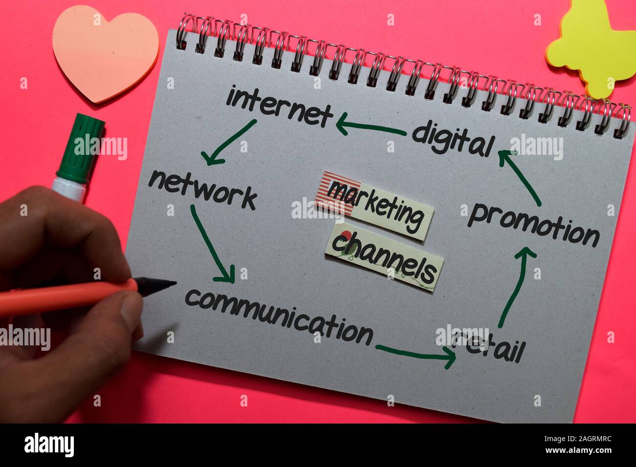 Marketing Channels on sticky note with keywords isolated on office desk ...
