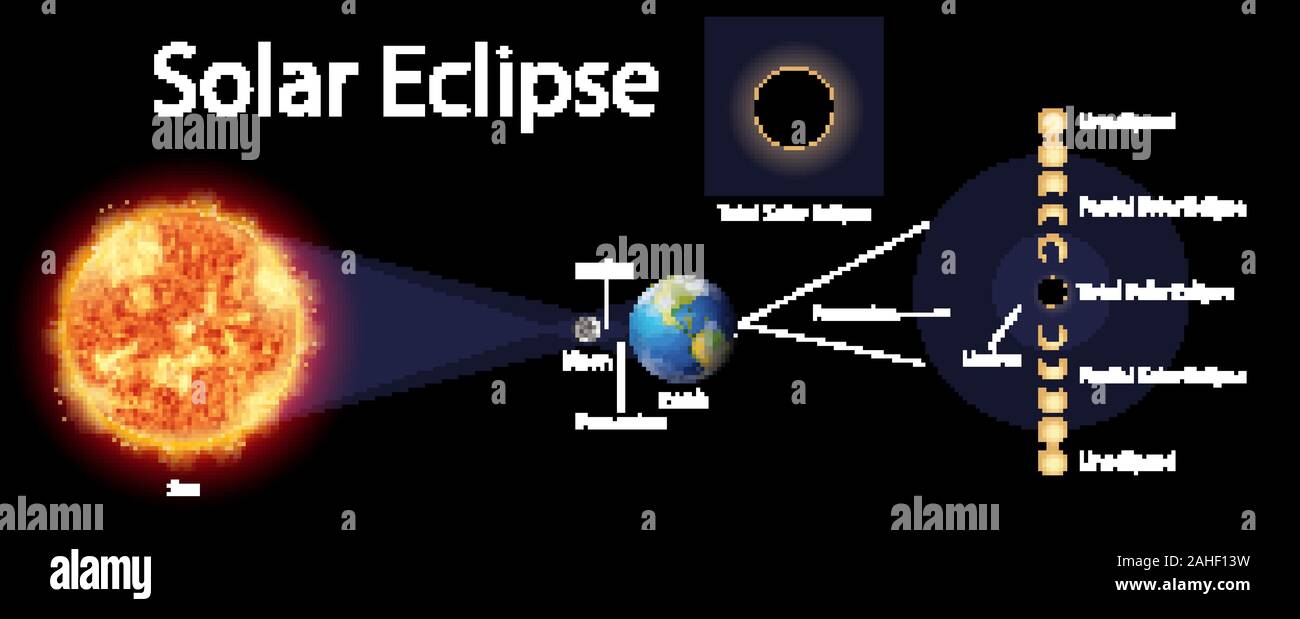 Diagram showing solar eclipse with sun and earth illustration Stock ...
