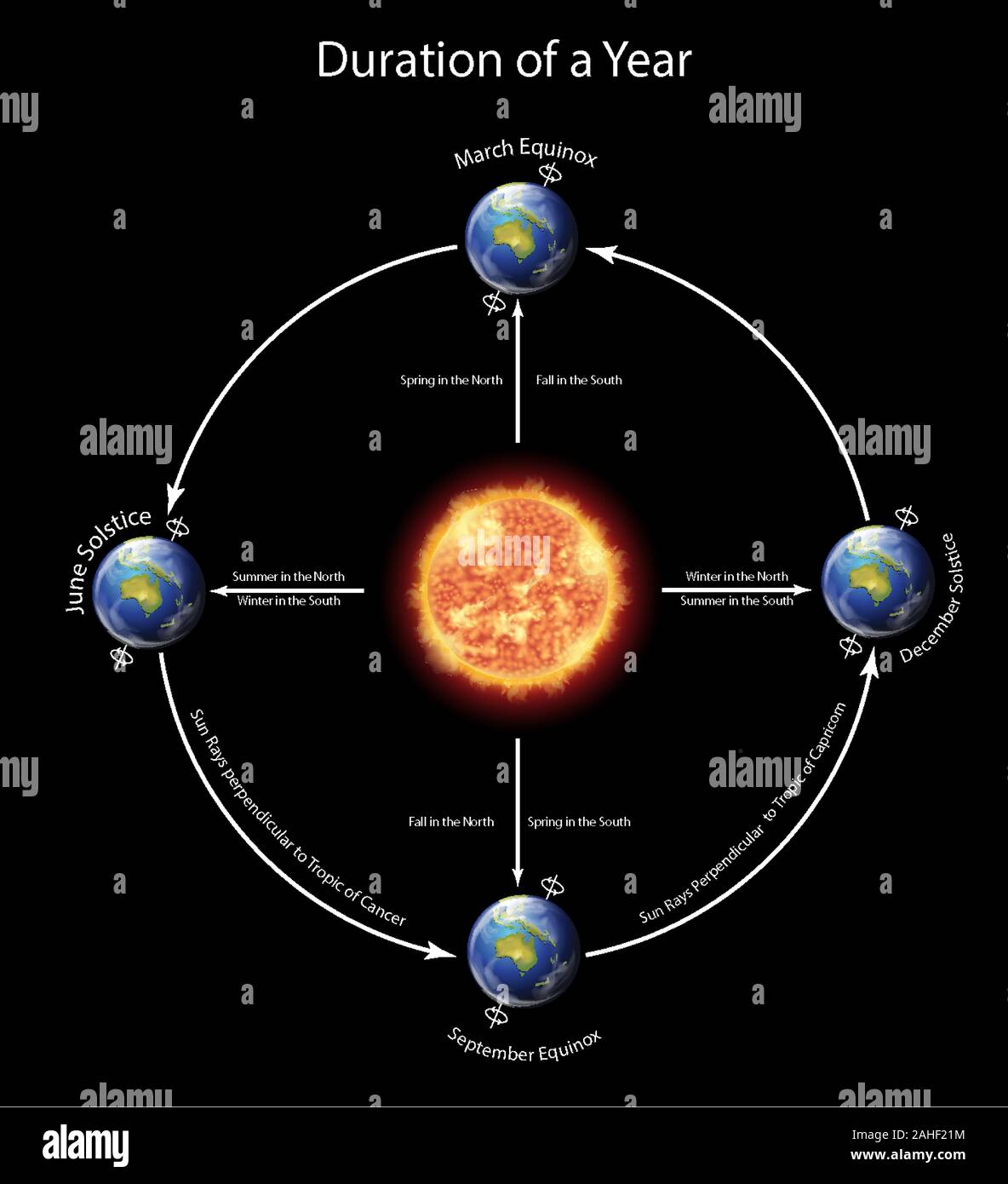 Diagram showing duration of a year with earth around the sun ...