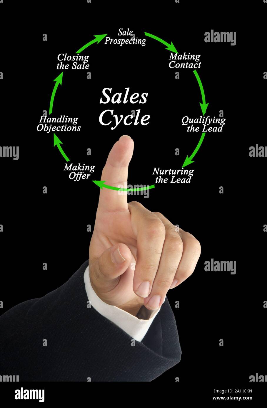 Seven components of sales cycle Stock Photo - Alamy