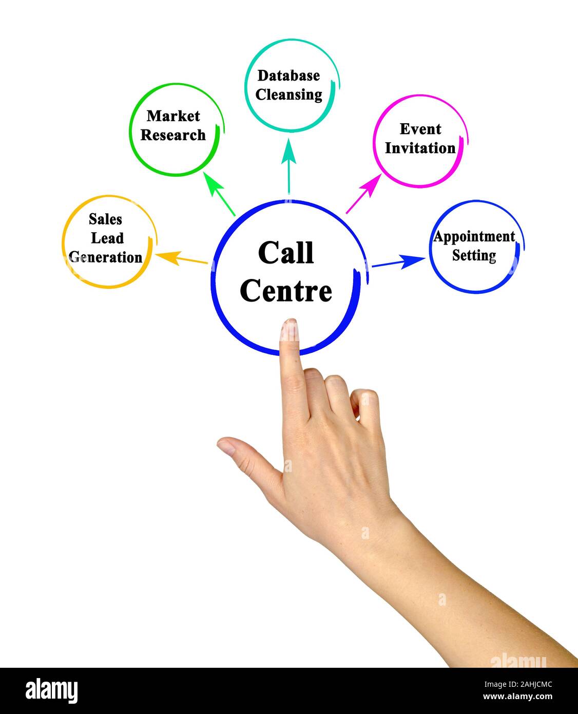 Five Functions of Call Centre Stock Photo - Alamy