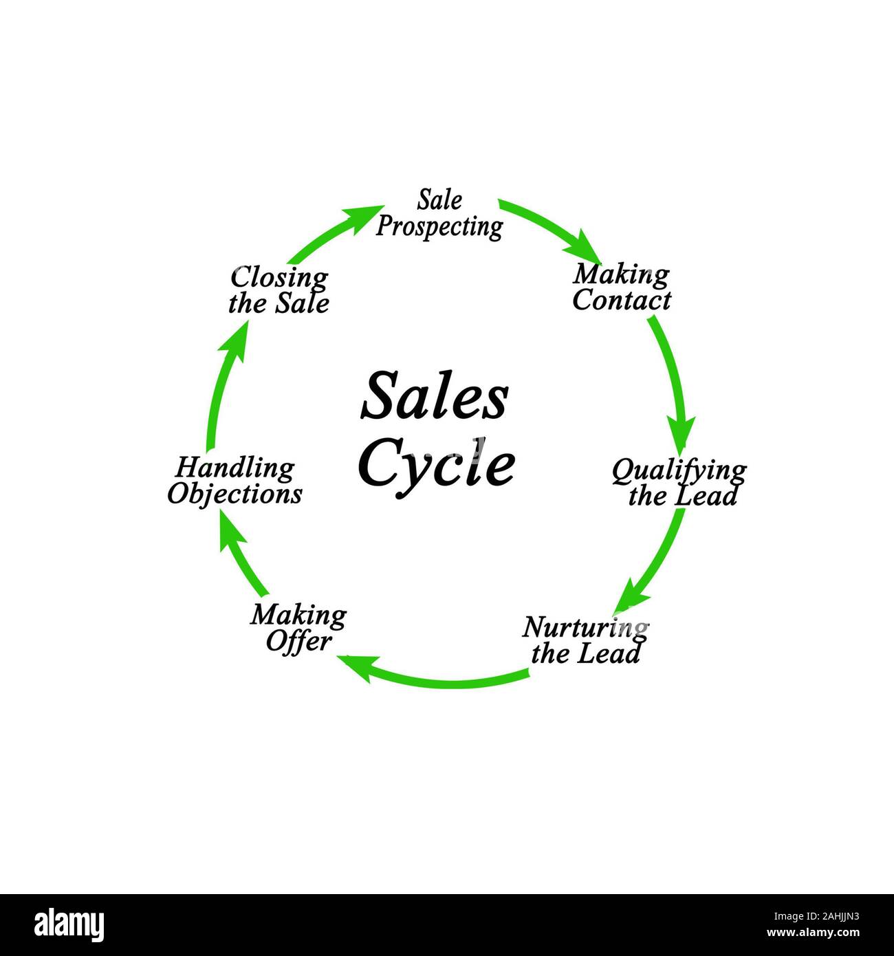 Generic Sales Cycle