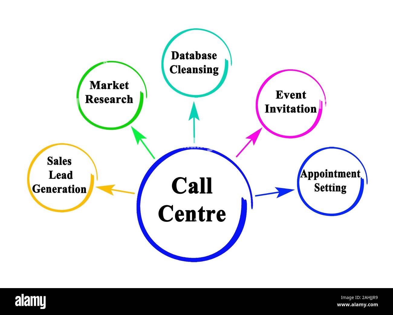 Five Functions of Call Centre Stock Photo - Alamy