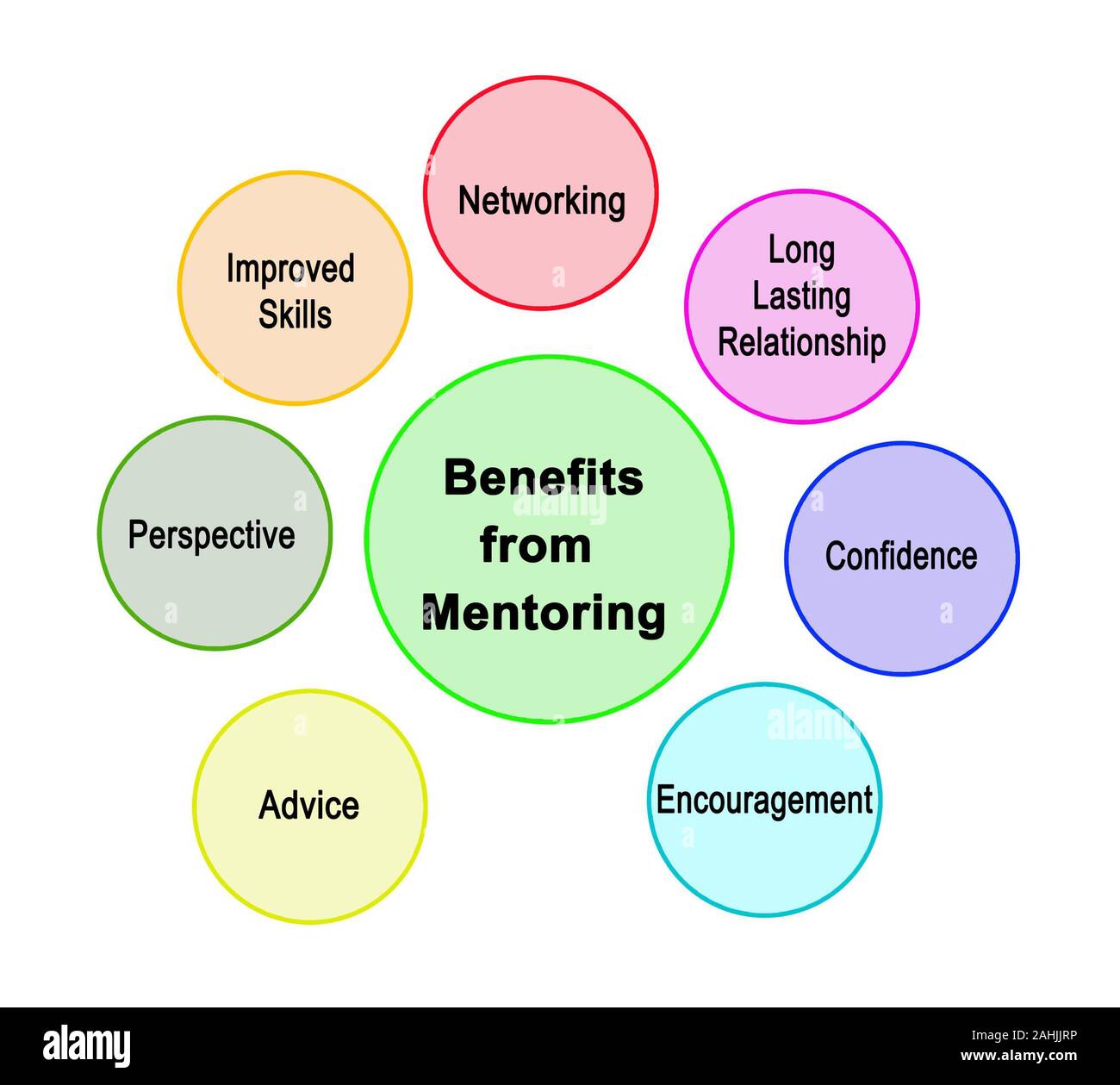 Seven Benefits from Good Mentoring Stock Photo - Alamy