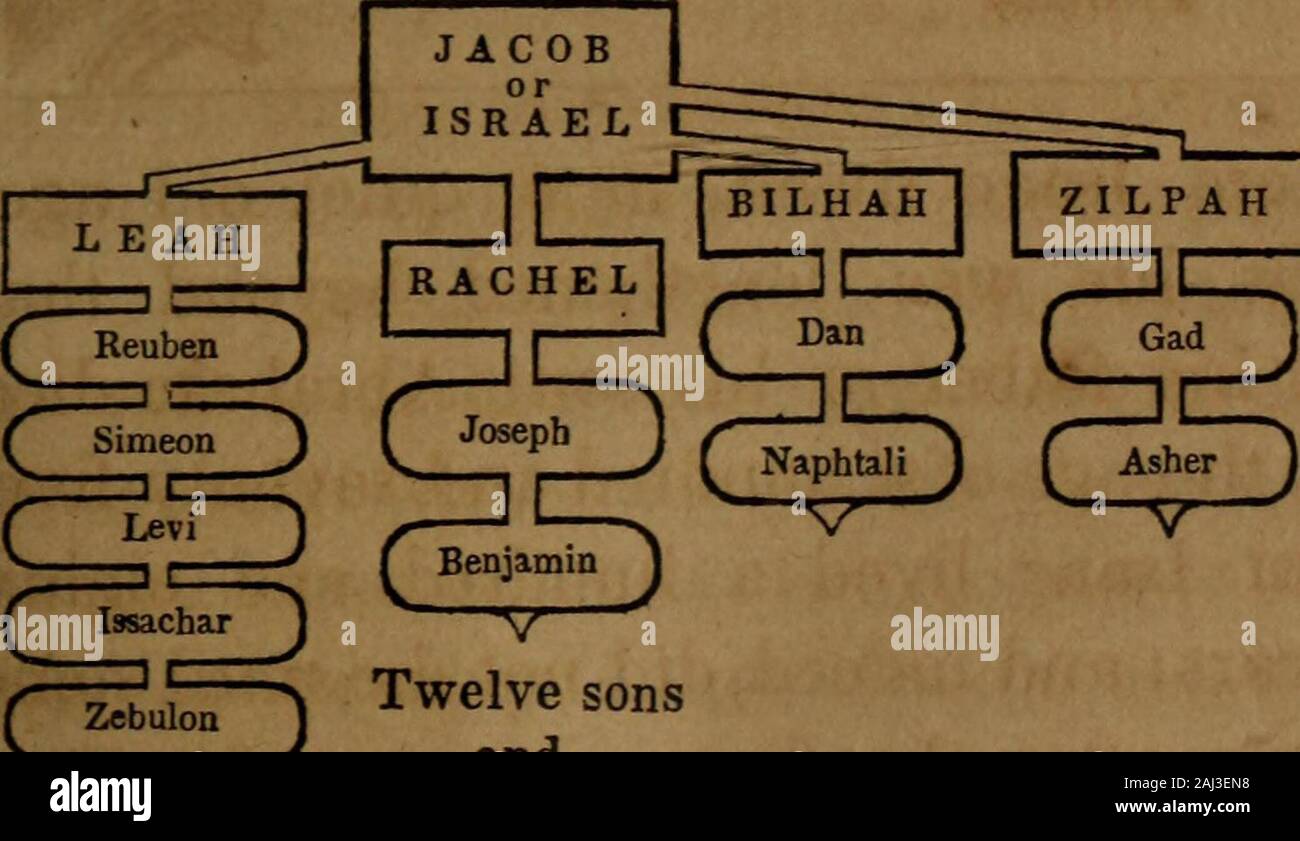 The Life of Jacob and his son Joseph . Here Isaac dwelt, in a quiet old ...