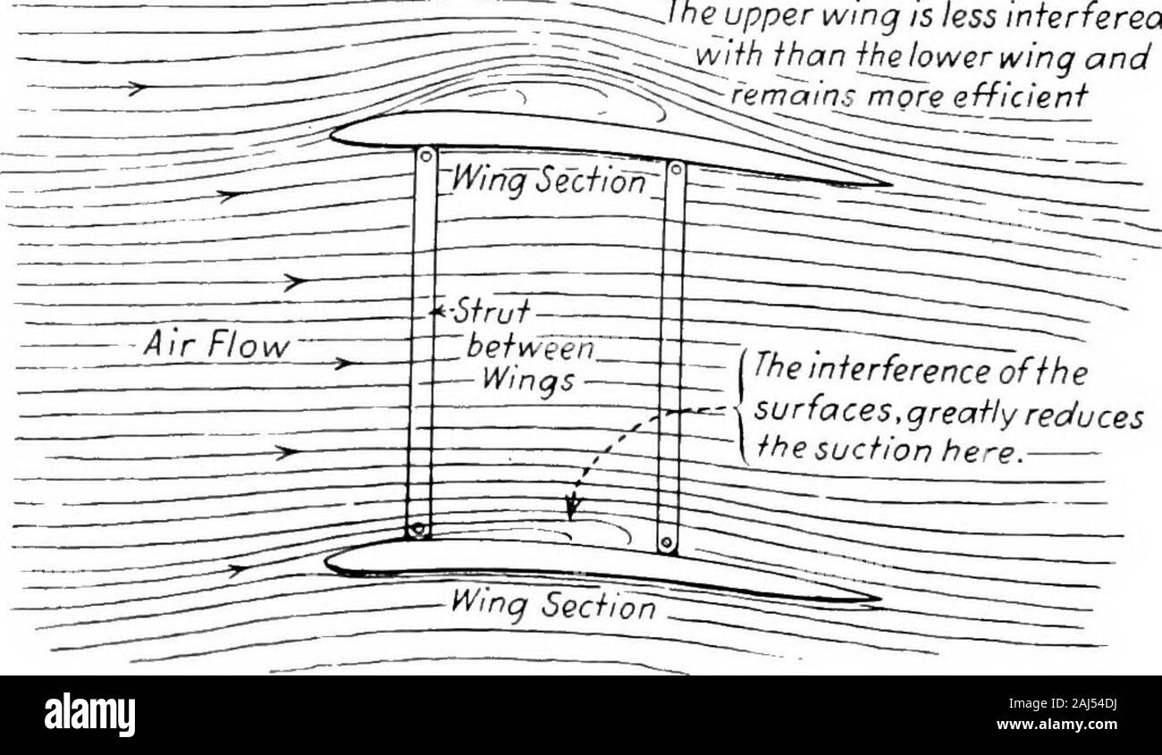 Wing bracing Cut Out Stock Images & Pictures - Alamy