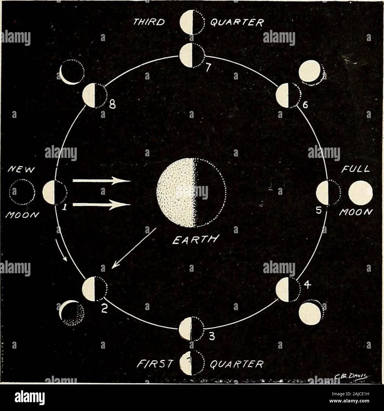 Full Moon Diagram Sun Earth