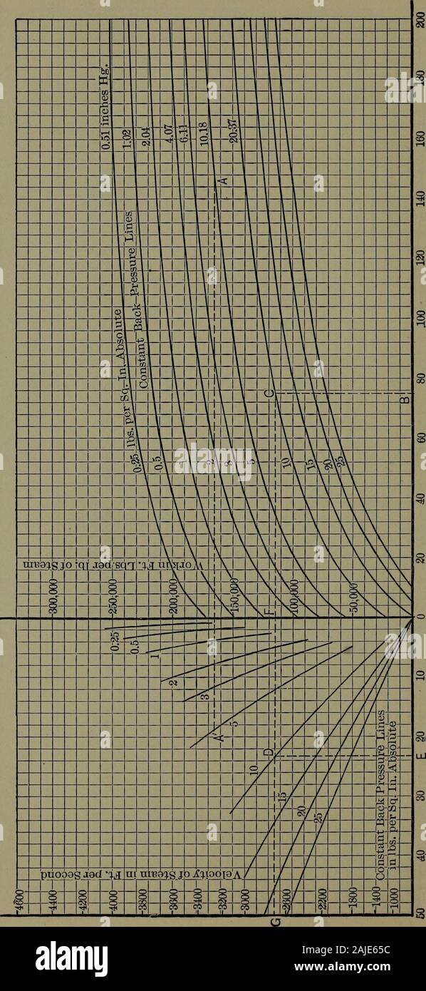 Handbook of thermodynamic tables and diagrams; a selection of tables ...