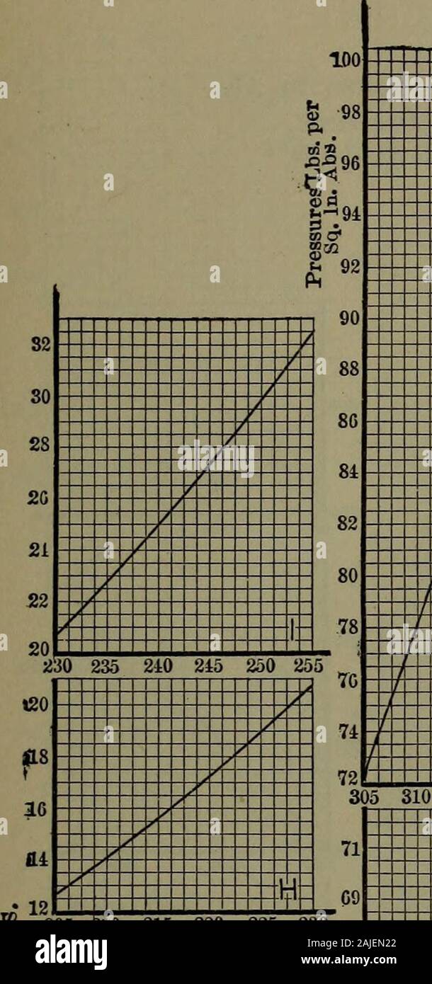 Handbook of thermodynamic tables and diagrams; a selection of tables ...