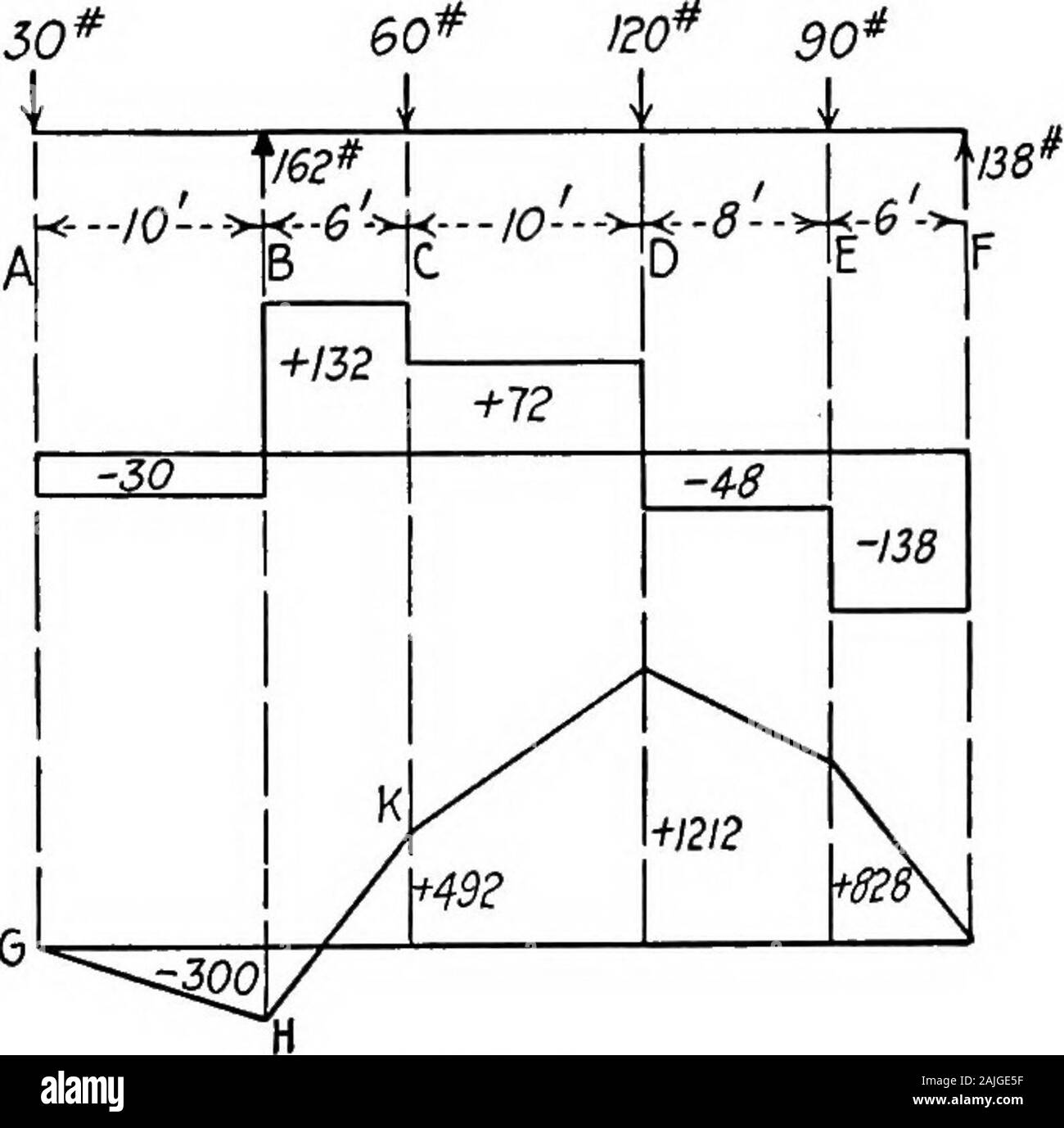 Slope Of Shear Diagram