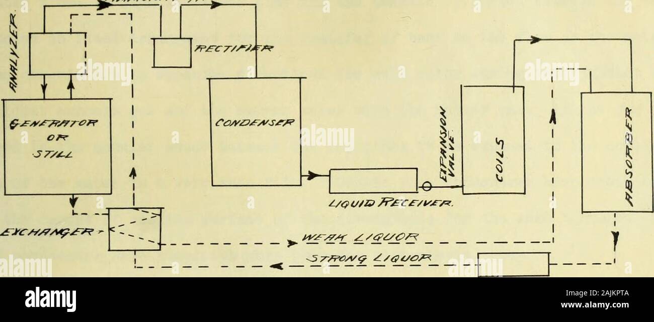 A discussion of the design of small ammonia compressors . ier is real ...