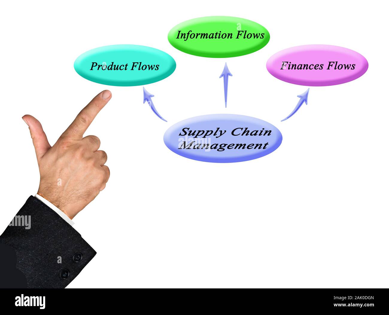 Components of Supply Chain Management Stock Photo - Alamy