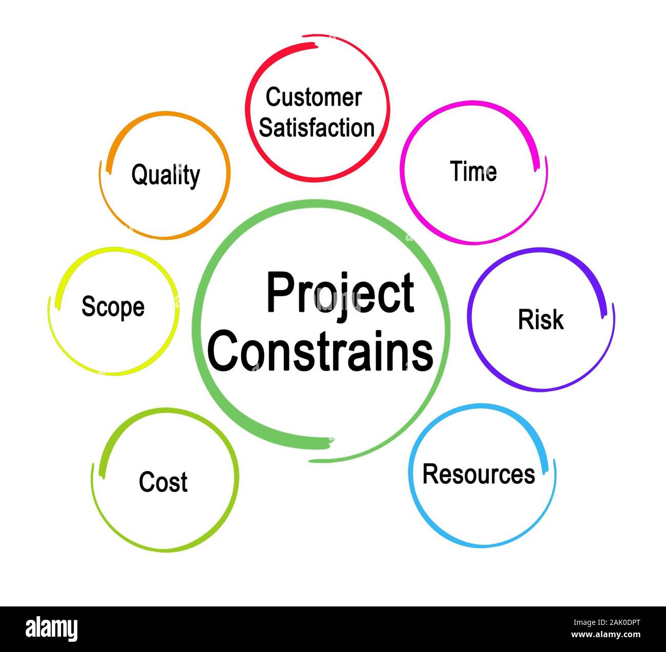 Seven factors that constrain project Stock Photo - Alamy