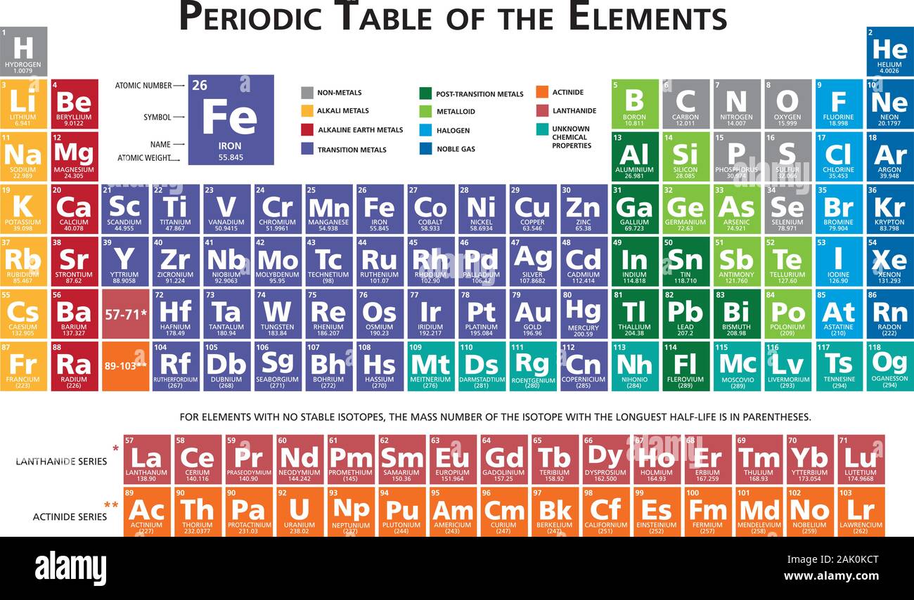 Periodic table of the chemical elements illustration vector multicolor ... Periodic table of the chemical elements illustration vector multicolor ...