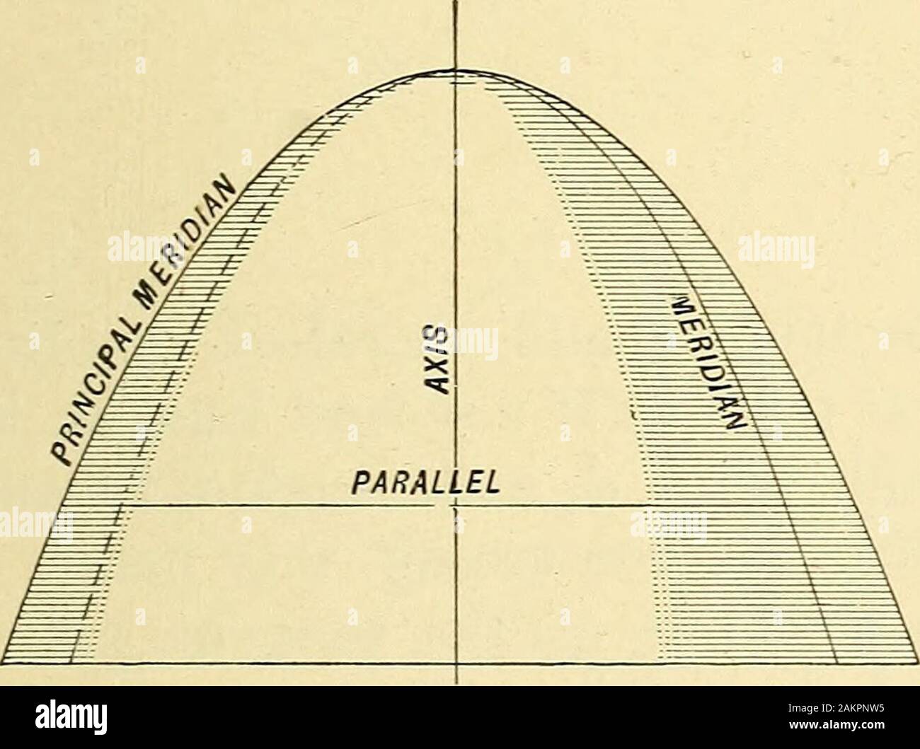 Descriptive geometry . ate axis, and is known as the hyperbo-loid of ...