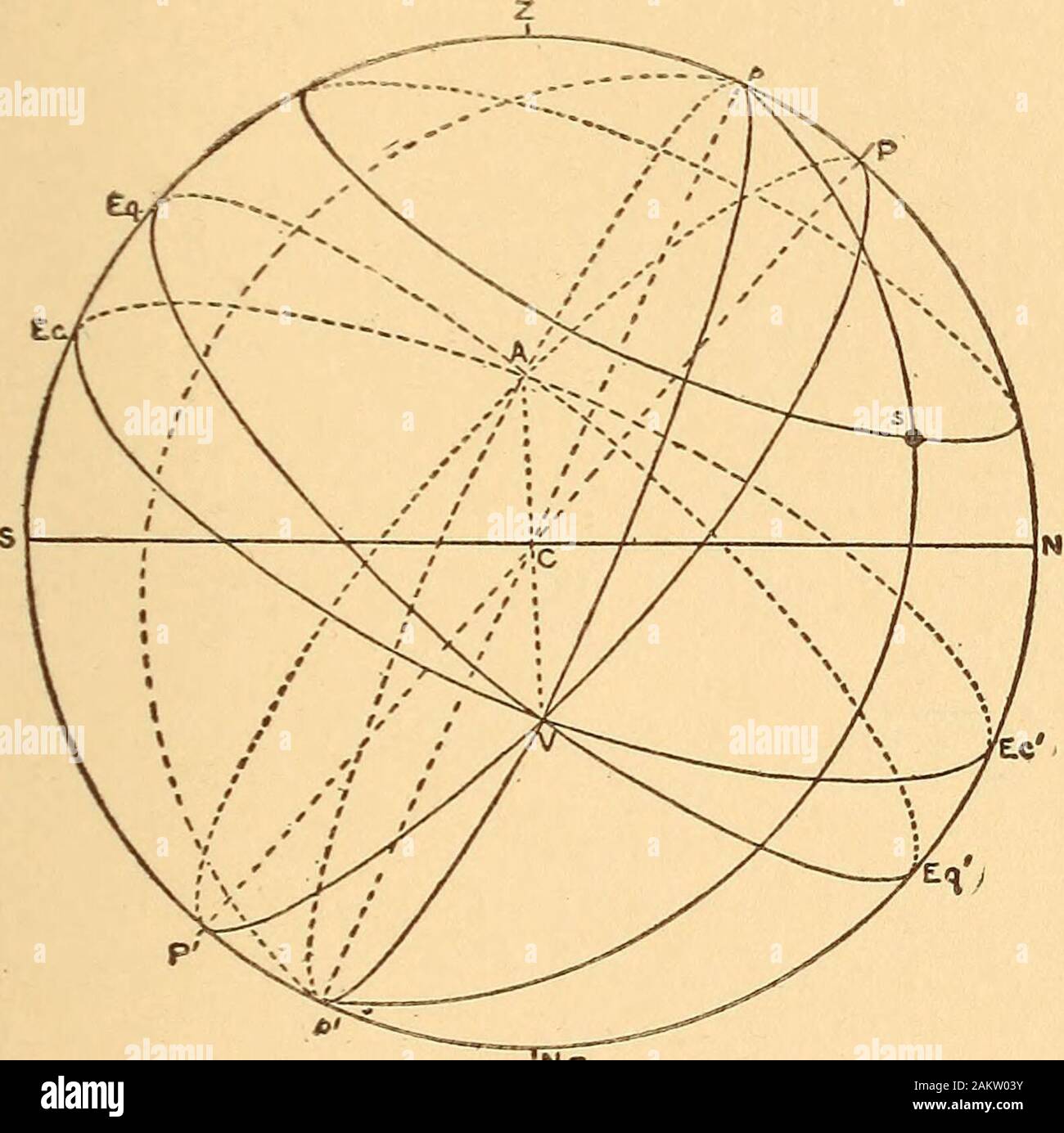 Astronomy Diagram Of Meridian