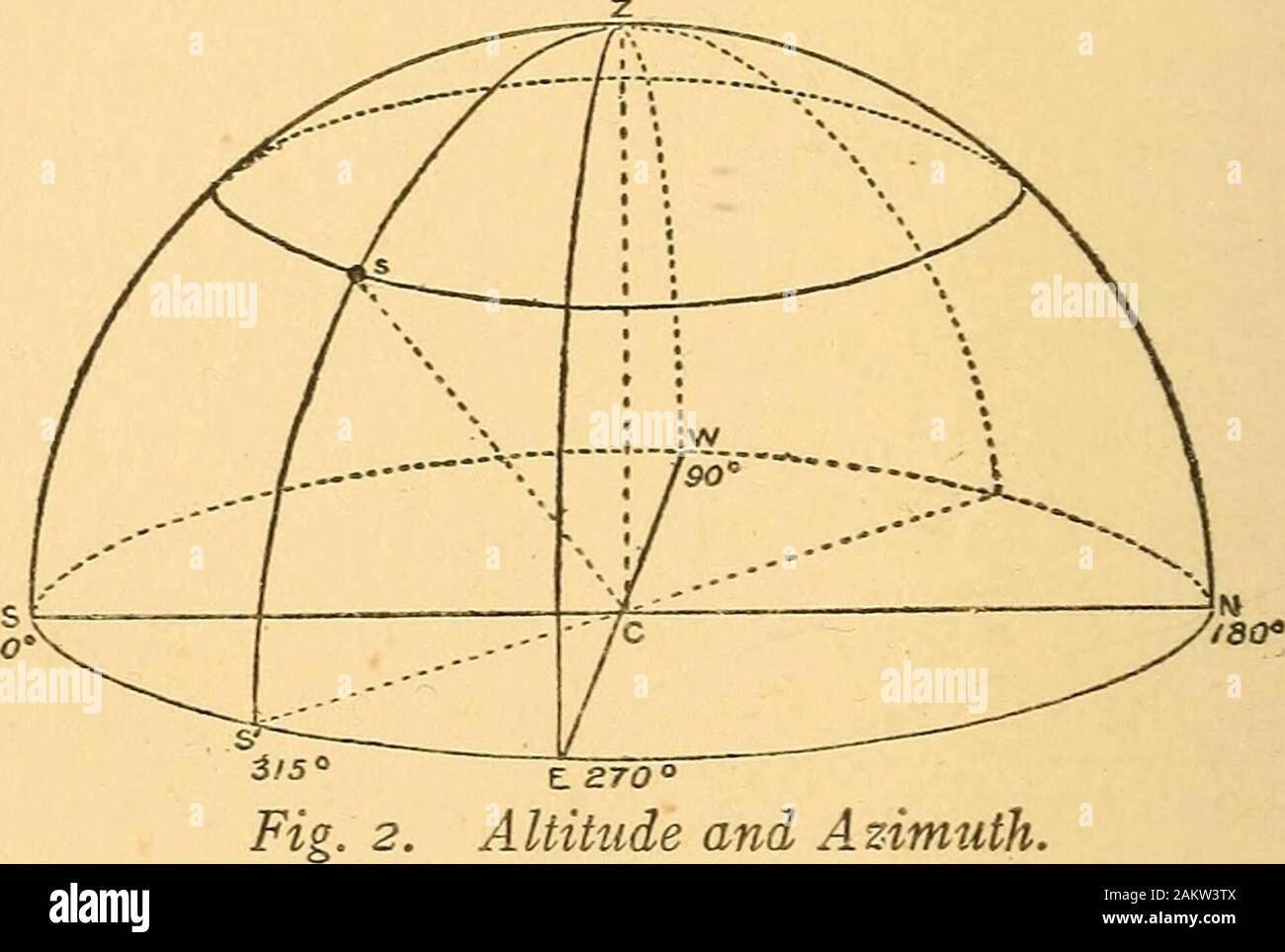 Altitude Vs Azimuth Astronomy