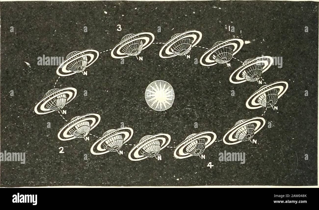 Astronomy Orbital Plane