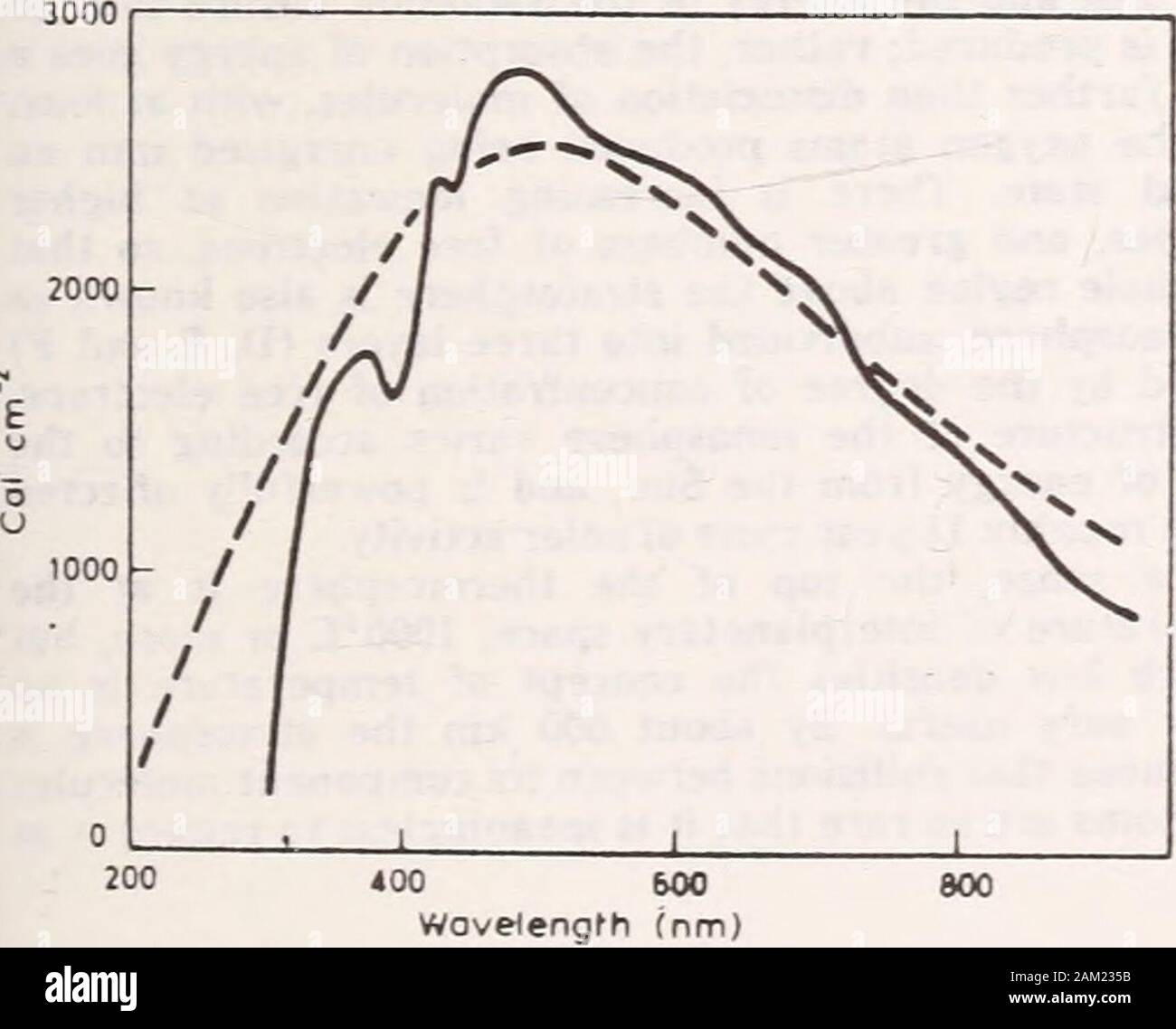 Ozone absorption spectrum hi-res stock photography and images - Alamy