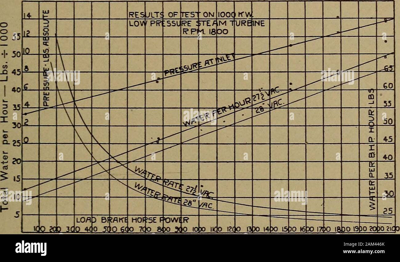 Steam turbines; a practical and theoretical treatise for engineers and ...