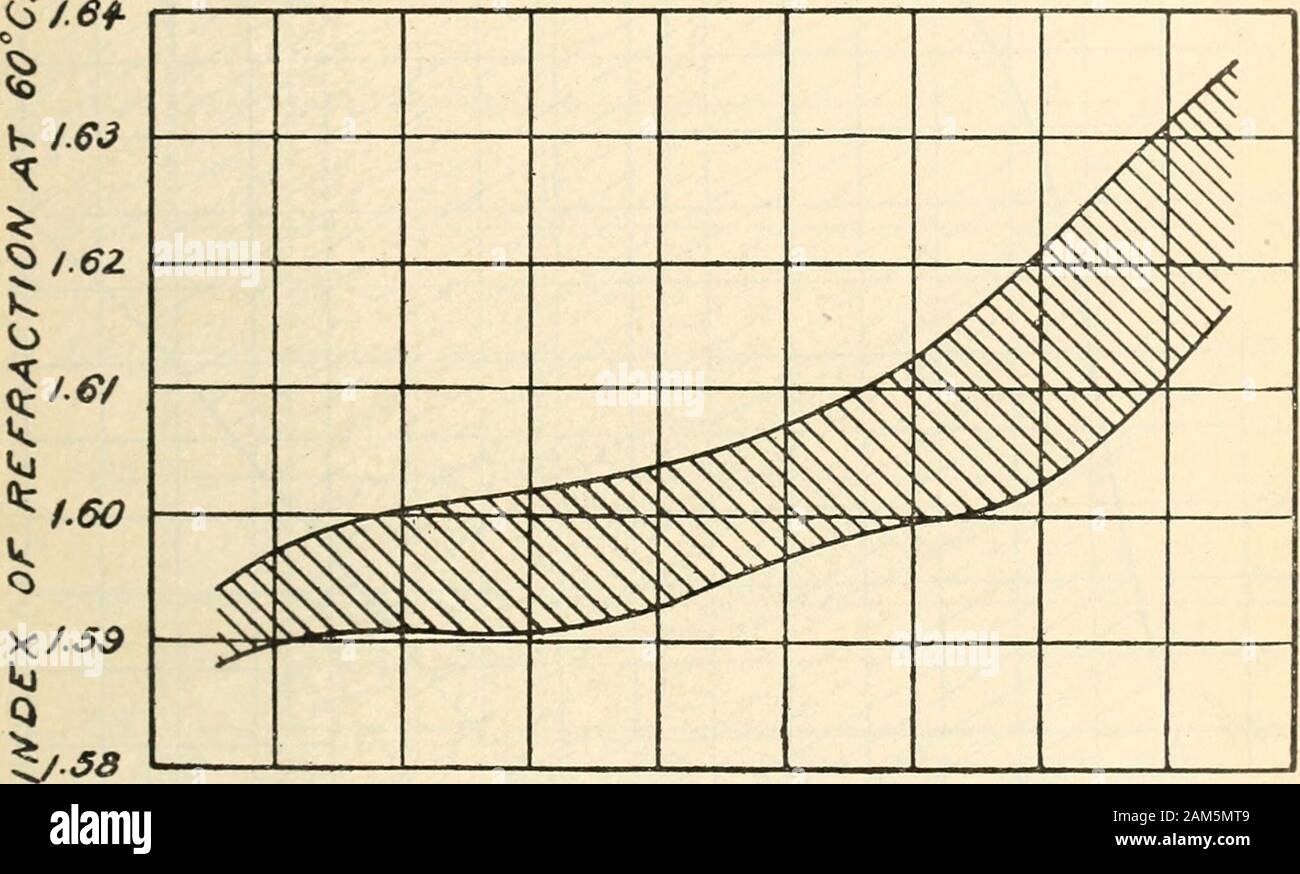 The analysis and grading of creosotes . )resent is separated from the ...