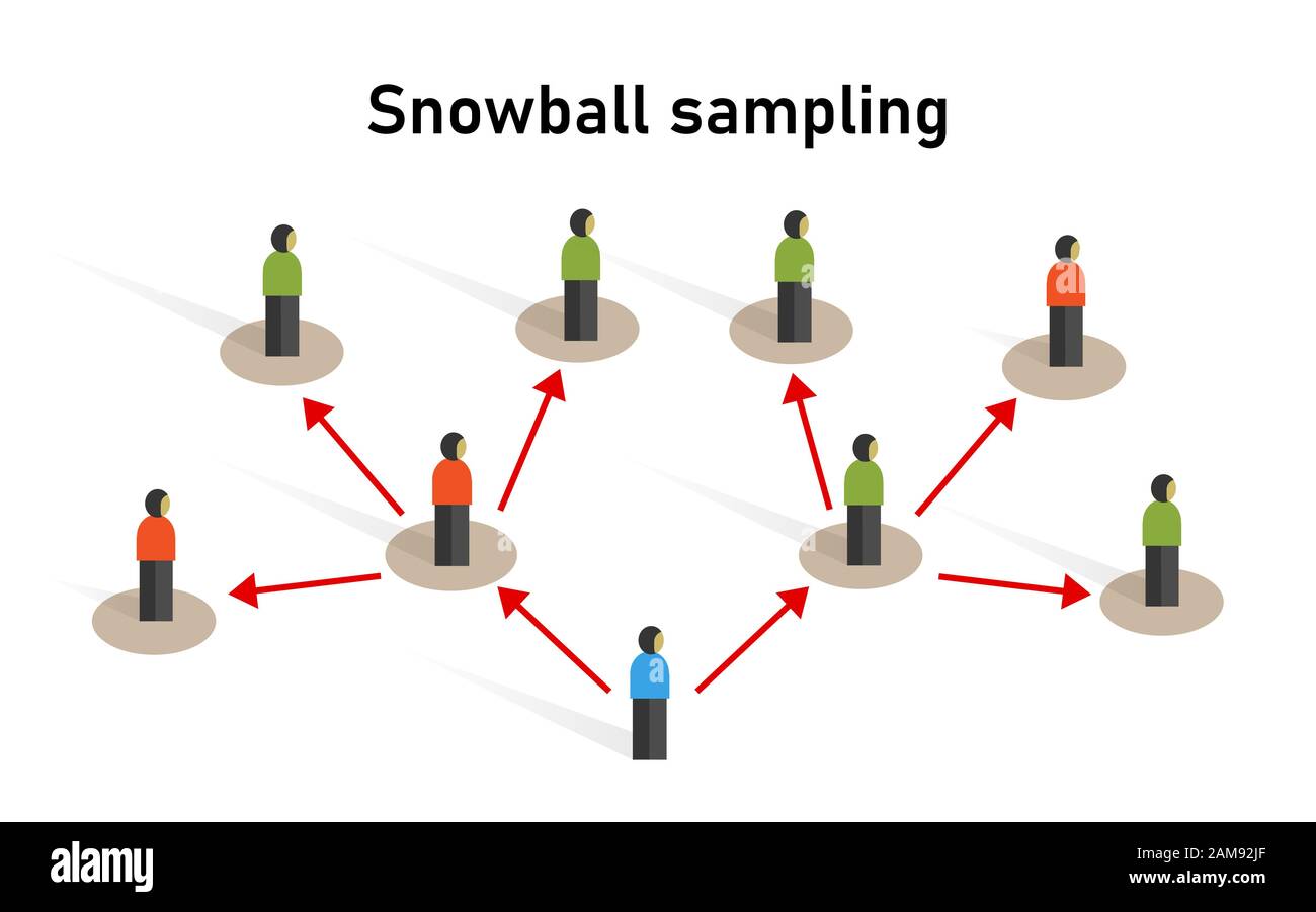 Snowball sampling Stock Vector Images - Alamy