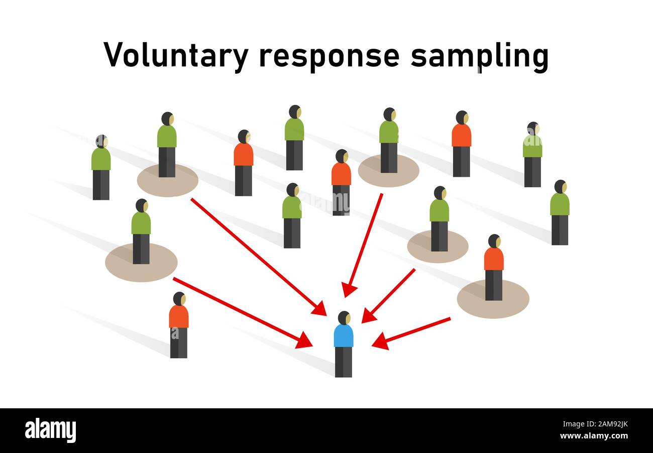 Voluntary response sampling sample taken from a group of people ...