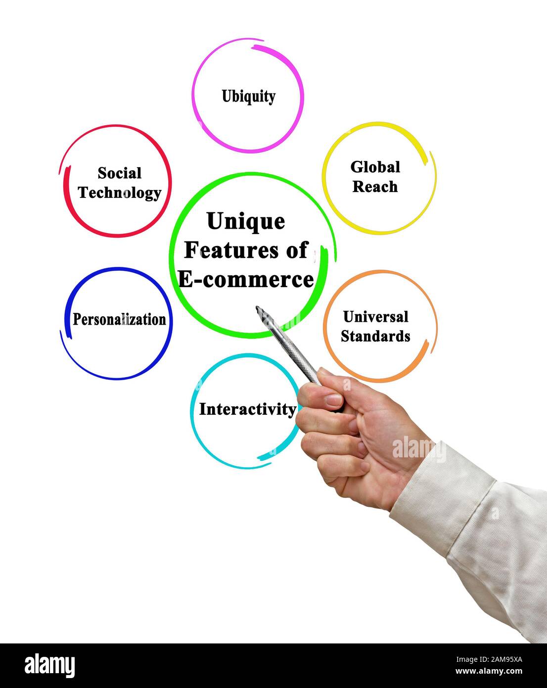 Six Unique Features of E-commerce Stock Photo - Alamy