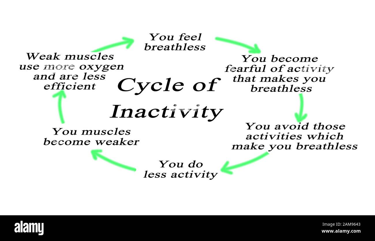 Cycle of Inactivity: From fear to weakness Stock Photo - Alamy
