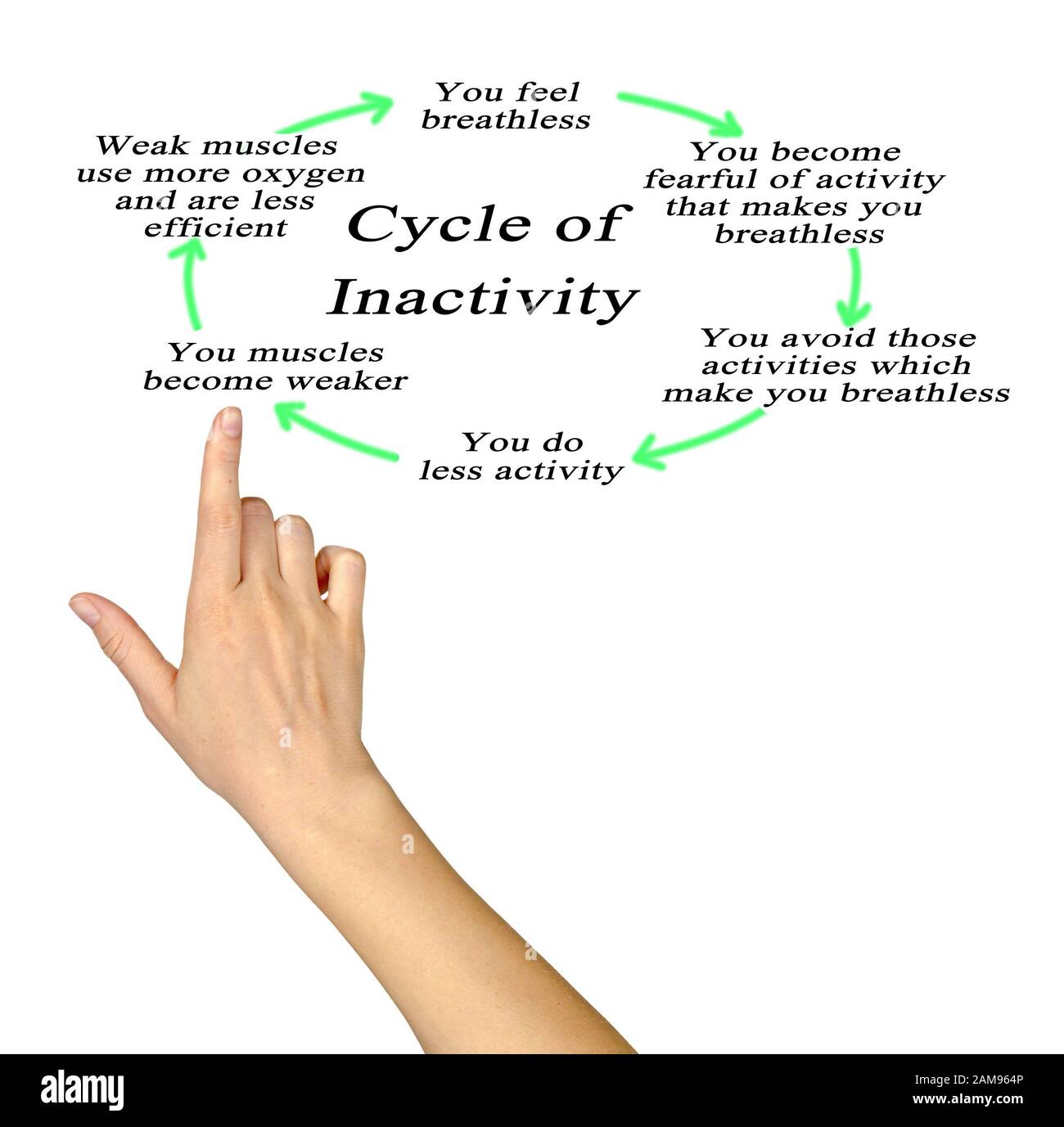 Cycle of Inactivity: From fear to weakness Stock Photo - Alamy