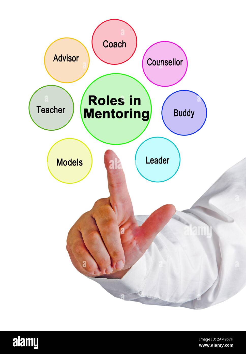 Seven Roles assumed by mentor Stock Photo - Alamy