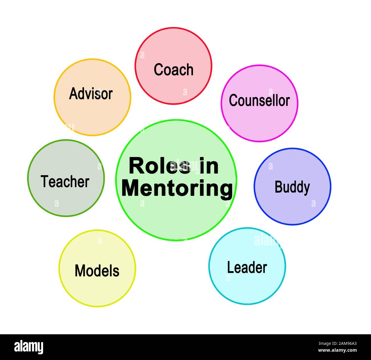 Seven Roles assumed by mentor Stock Photo - Alamy