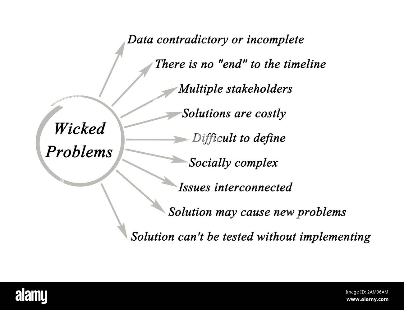Nine Characteristics of Wicked Problems Stock Photo - Alamy
