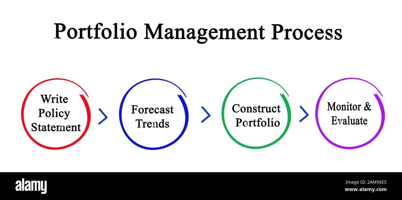 It Portfolio Process