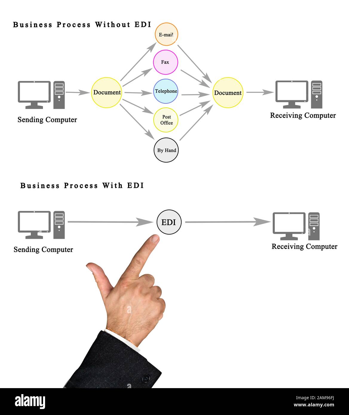 Business Process With and Without EDI Stock Photo - Alamy