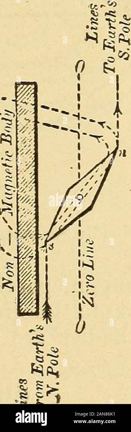 Deflection of a magnetic needle by electricity hi-res stock photography ...