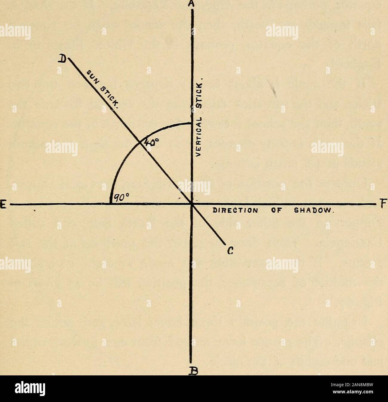 Direction cardinal points sun hi-res stock photography and images - Alamy