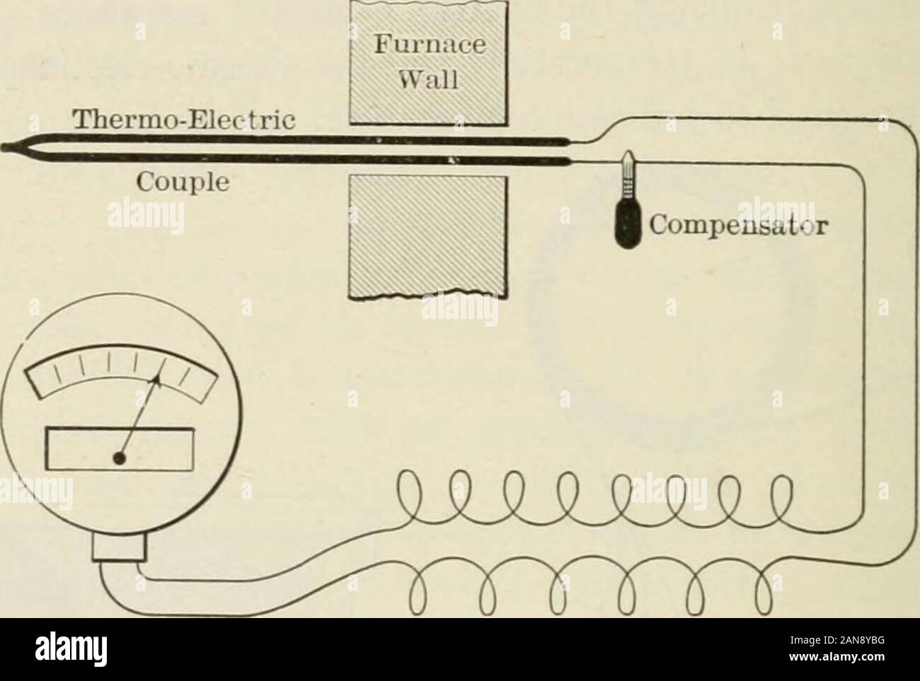 Resistance thermometer hi-res stock photography and images - Alamy