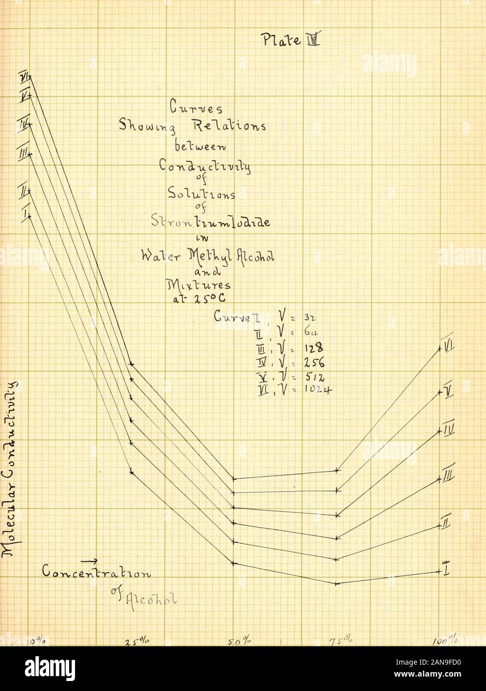 A study of the conductivity of certain salts in water, methyl, ethyl ...