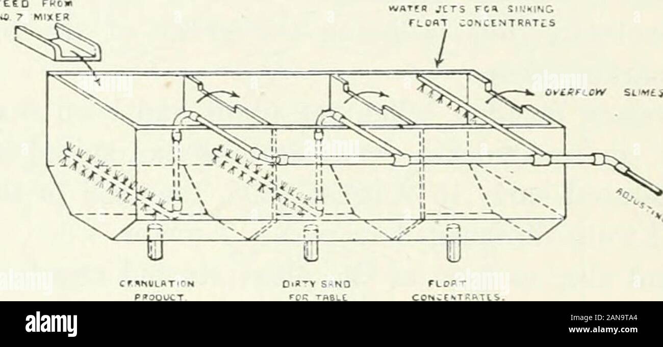 Flotation process hi-res stock photography and images - Alamy