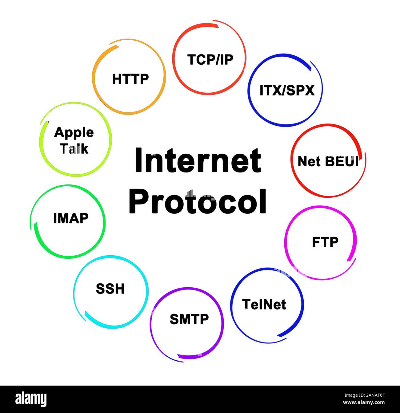 Ten Internet Protocols Stock Photo - Alamy