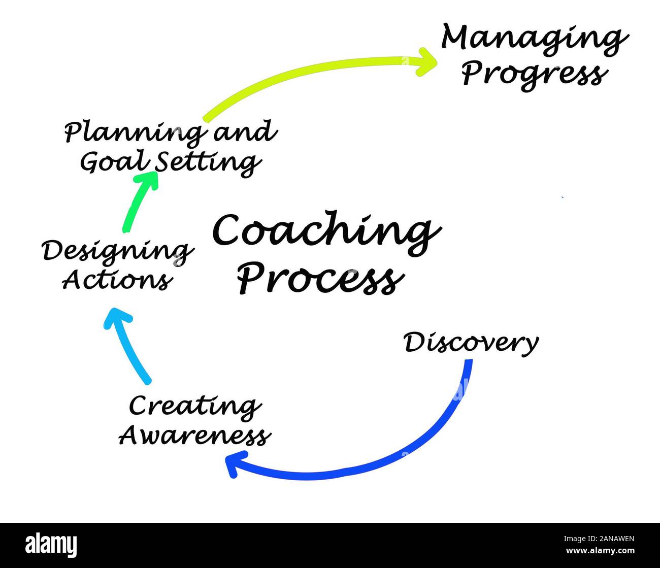 Five stages of coaching process Stock Photo - Alamy